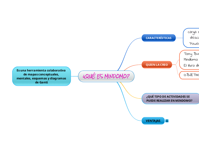¿QUÉ ES MINDOMO? - Mind Map